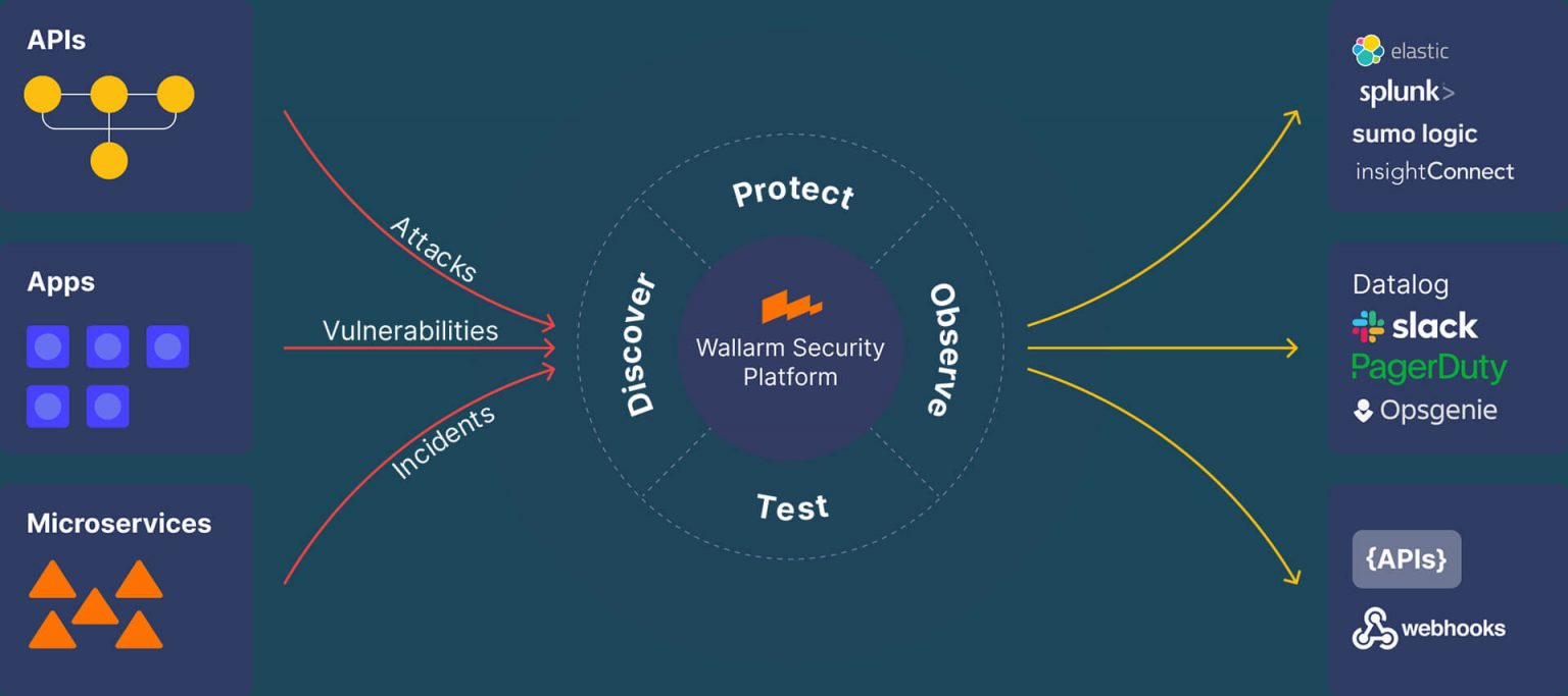 Wallarm – Imprimis ICT Consult